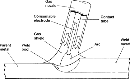 GMAW Welding vs. CO2 Welding: Pros and Cons, Differences