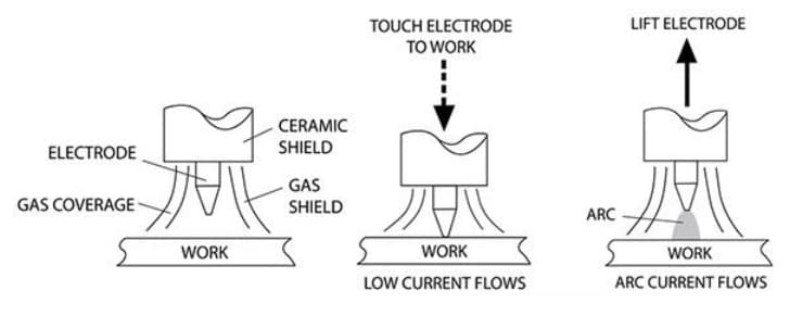 TIG Welding: What is Scratch-Start, Lift-Arc and HF Ignition?