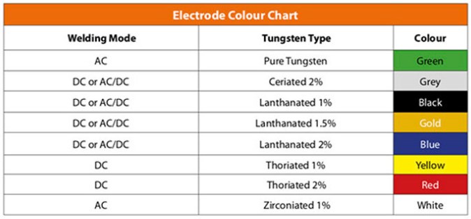 Tungsten in TIG Welding: Types, Selection and Use Guide