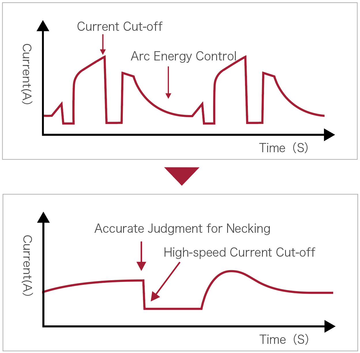 Dex2 L IGBT Inverter Multifunctional Super-low Spatter MIG Welder