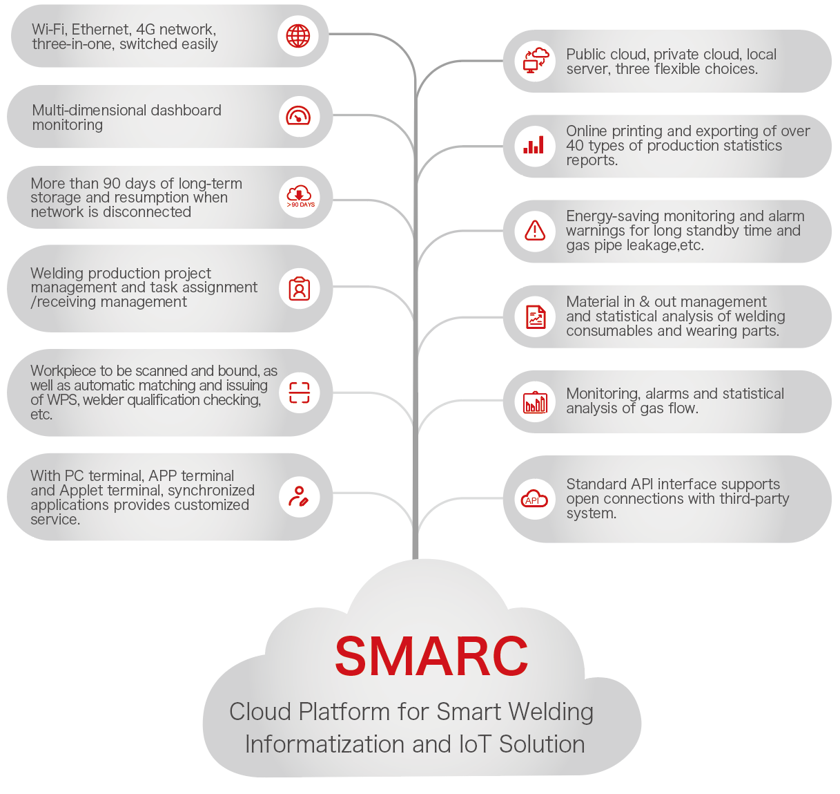 SMARC Welding Platform | Intelligent Welding Management System