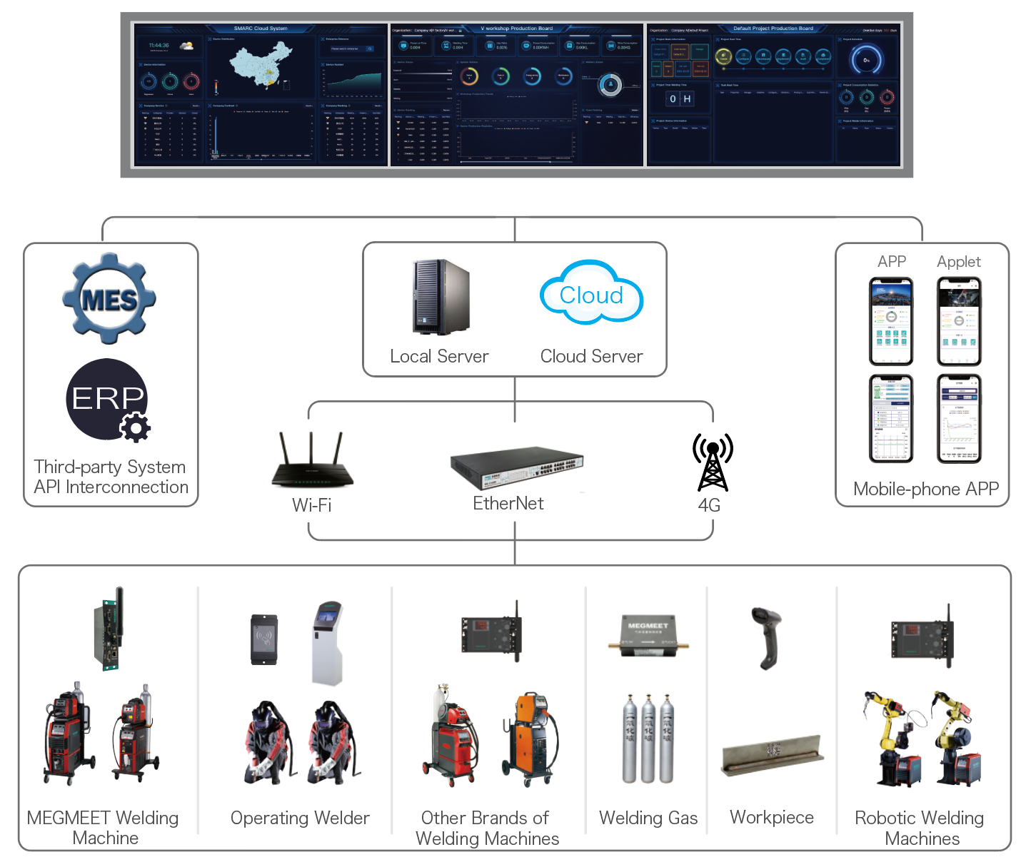 SMARC Welding Platform | Intelligent Welding Management System