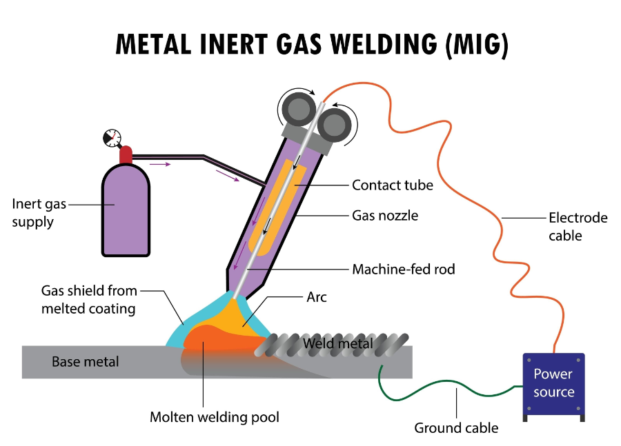 MIG vs TIG vs Stick Welding: Choosing the Right Welding Process