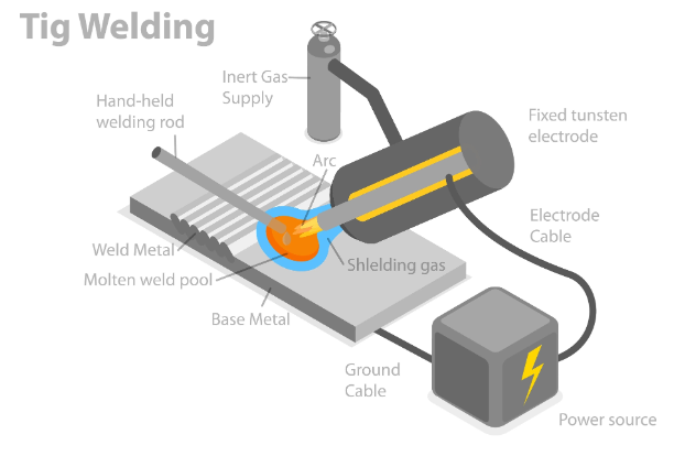 Gas-Shielded Arc Welding: TIG vs MIG vs MAG Explained