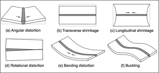 Weld Distortion Guide: Types, Causes, and Prevention Strategies